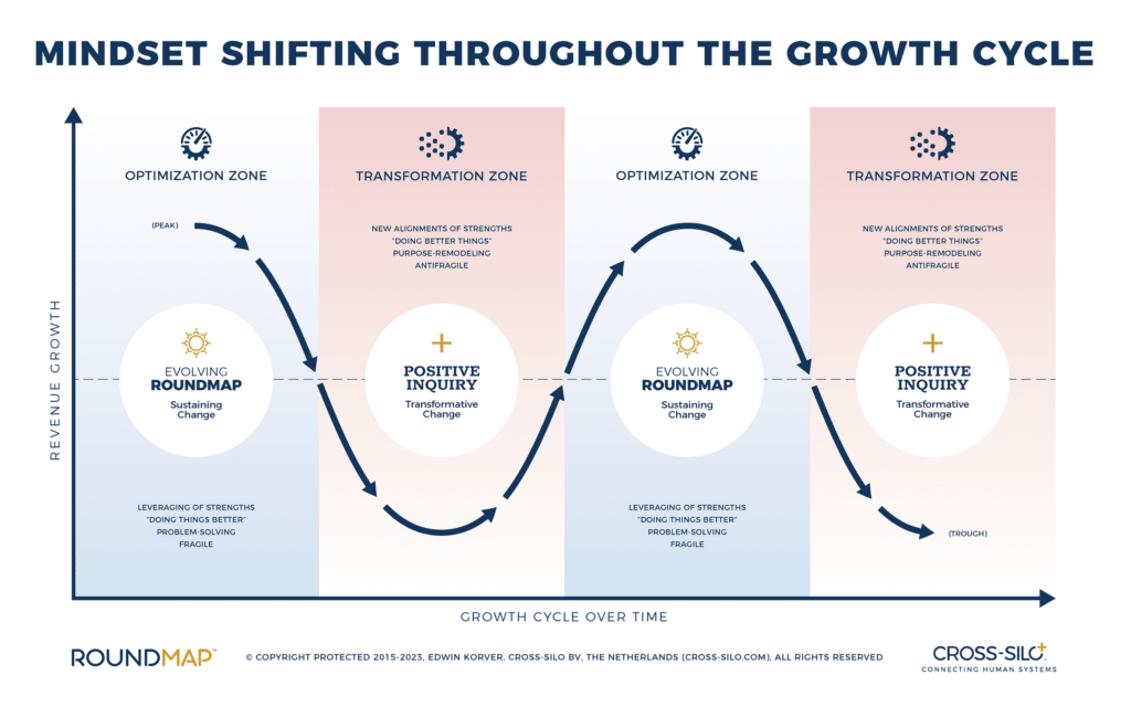 The Growth Cycle - Positive Inquiry™ .com