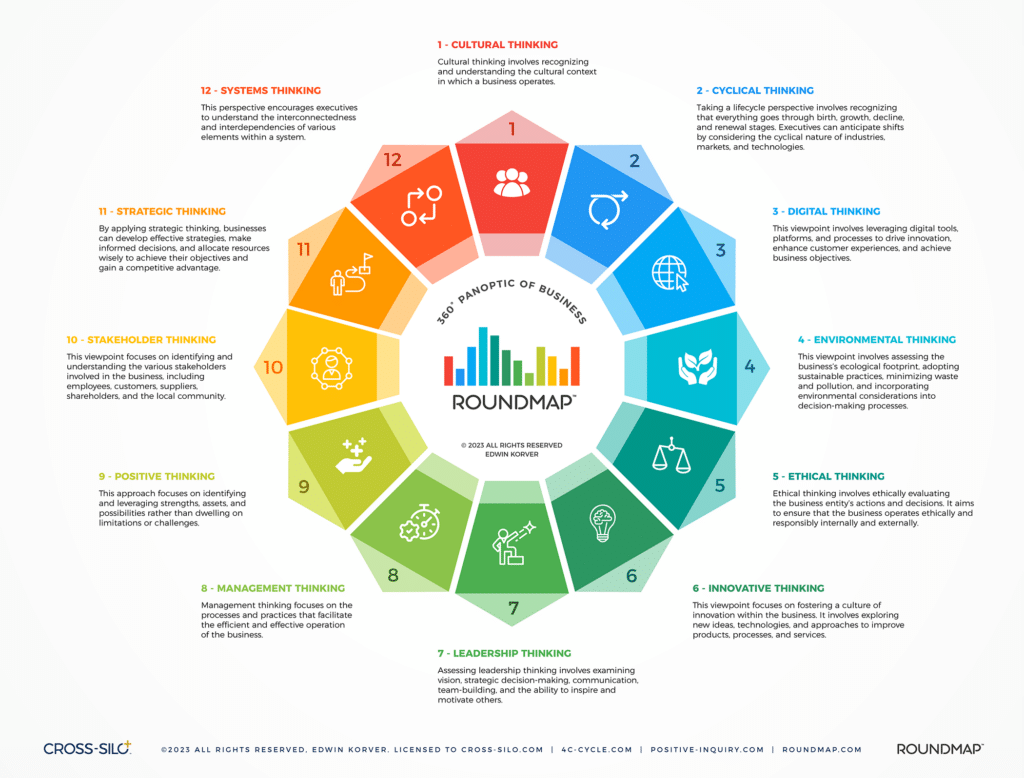 RoundMap™ Panoptic 360 - Positive Inquiry™ .com