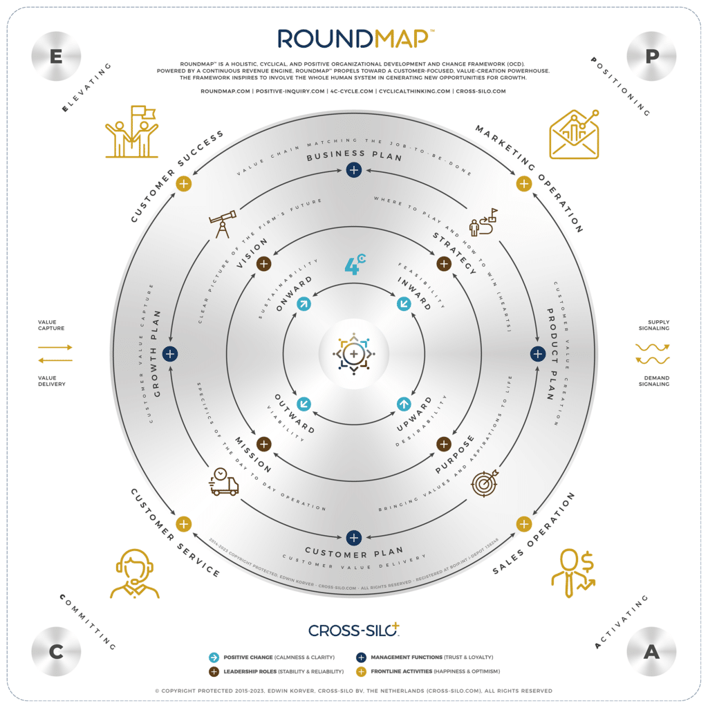 RoundMap™ Framework - Positive Inquiry™ .com