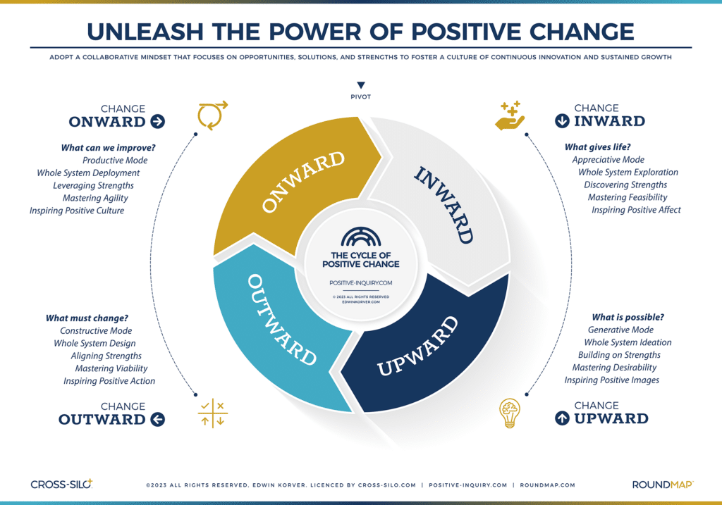 Positive Inquiry™ Cycle - Positive Inquiry™ .com